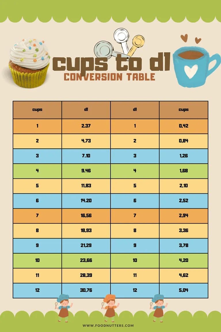 How To Convert A Cup To Dl How To Convert A Cup To Dl